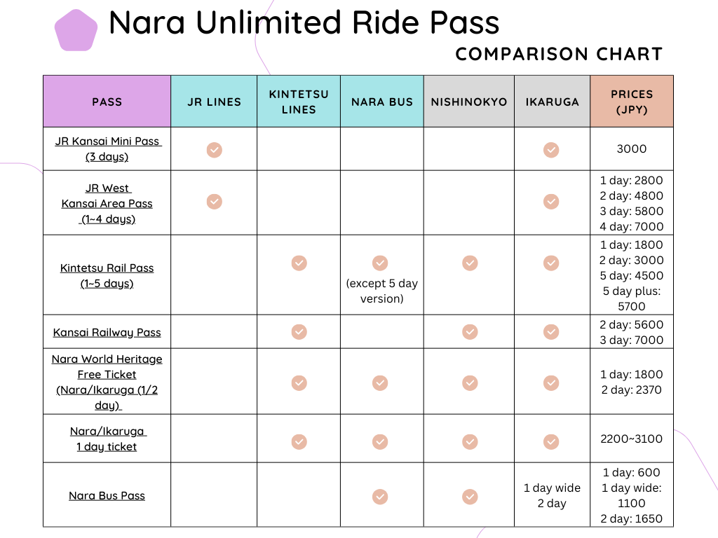 Three Days in Nara: Discovering Six Ancient Temples - Ultimate Travel Guide